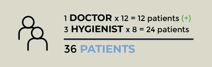 Calculating Your Ideal Dental Office - Integrated Design Studio